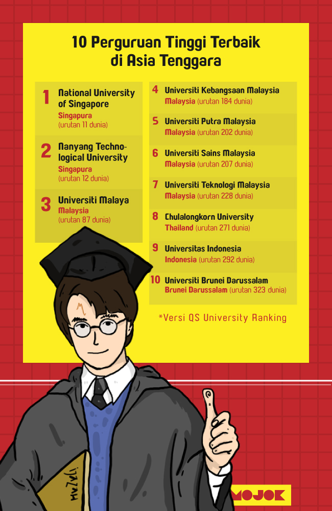 10 Perguruan Tinggi Terbaik Di Asia Tenggara Dari Indonesia Hanya Ui