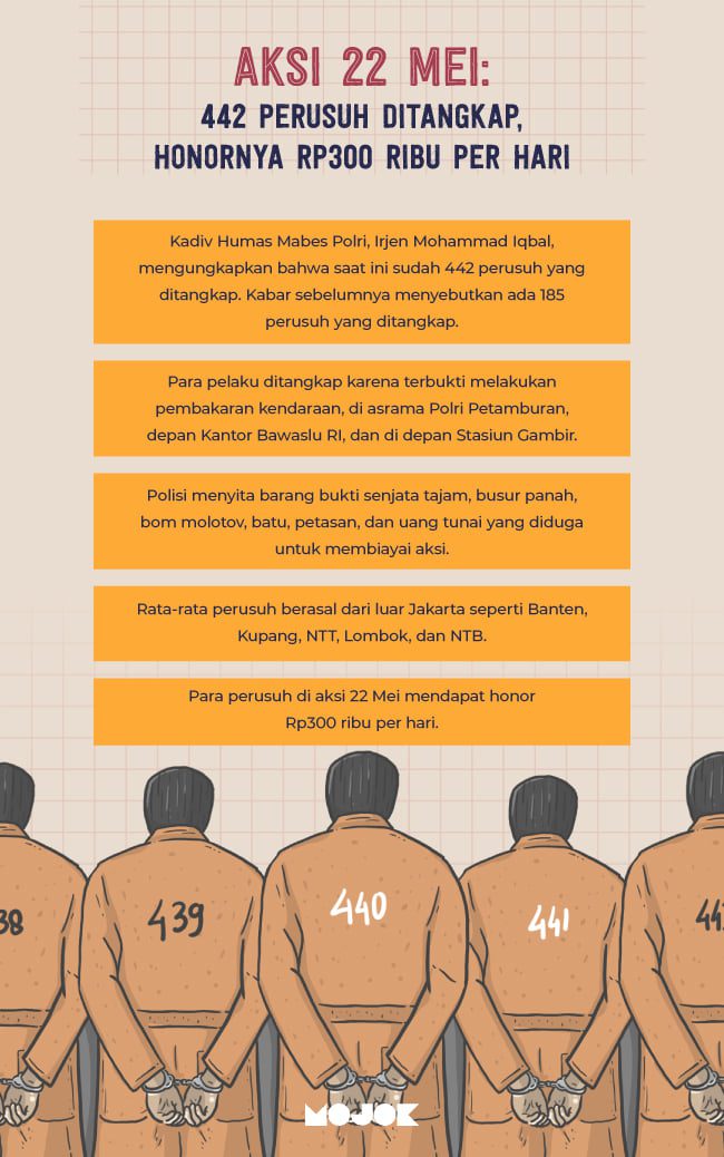 Aksi 22 Mei: 442 Perusuh Ditangkap, Honornya Rp300 Ribu per Hari - Mojok.co