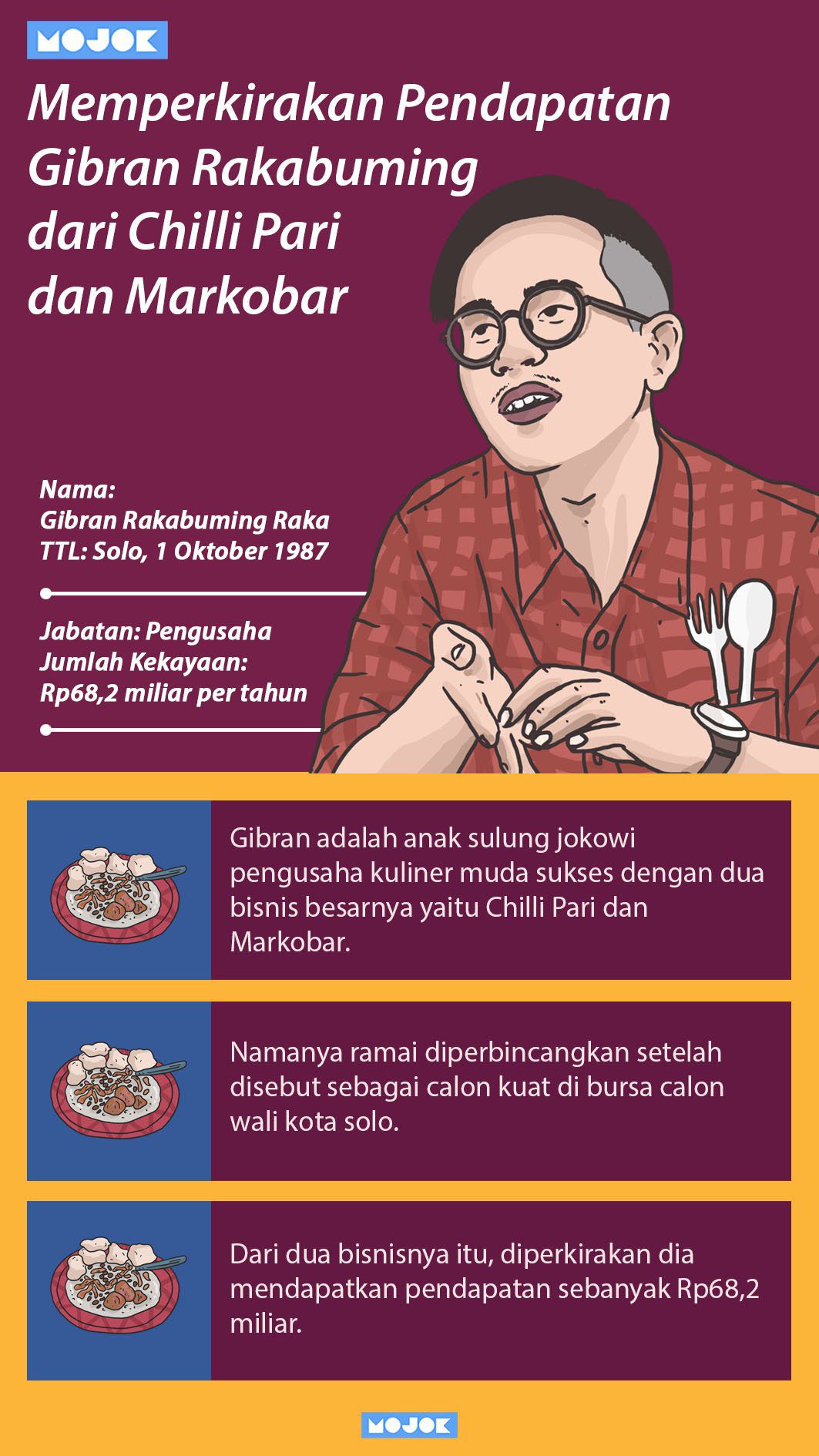 Menghitung Omzet Gibran Rakabuming dari Chilli Pari dan Markobar - Mojok.co