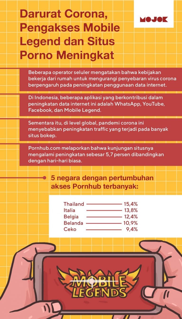 Darurat Corona, Pengakses Mobile Legend dan Situs Bokep Meningkat. - Mojok.co