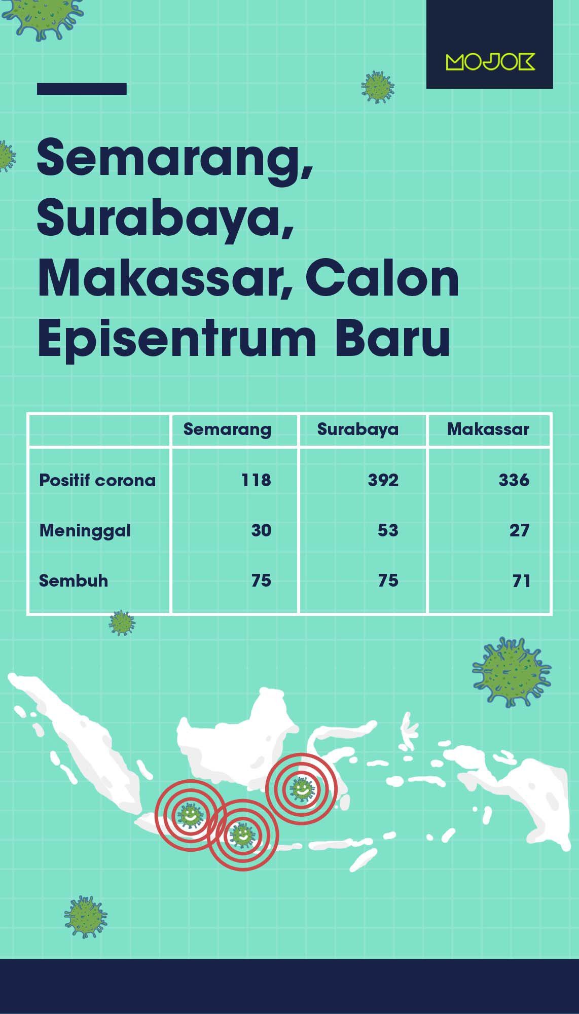 Semarang, Surabaya, dan Makassar Berpotensi Menjadi Episentrum Corona ...
