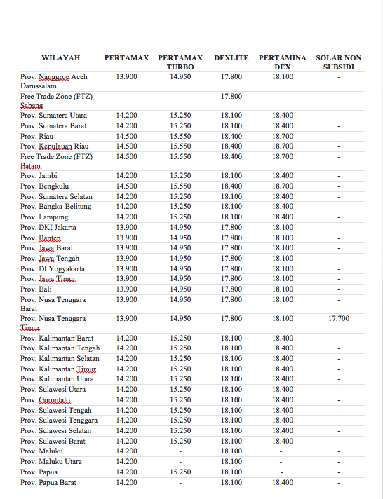 Mulai 1 Oktober, Harga Pertamax Turun Menjadi Rp13.900